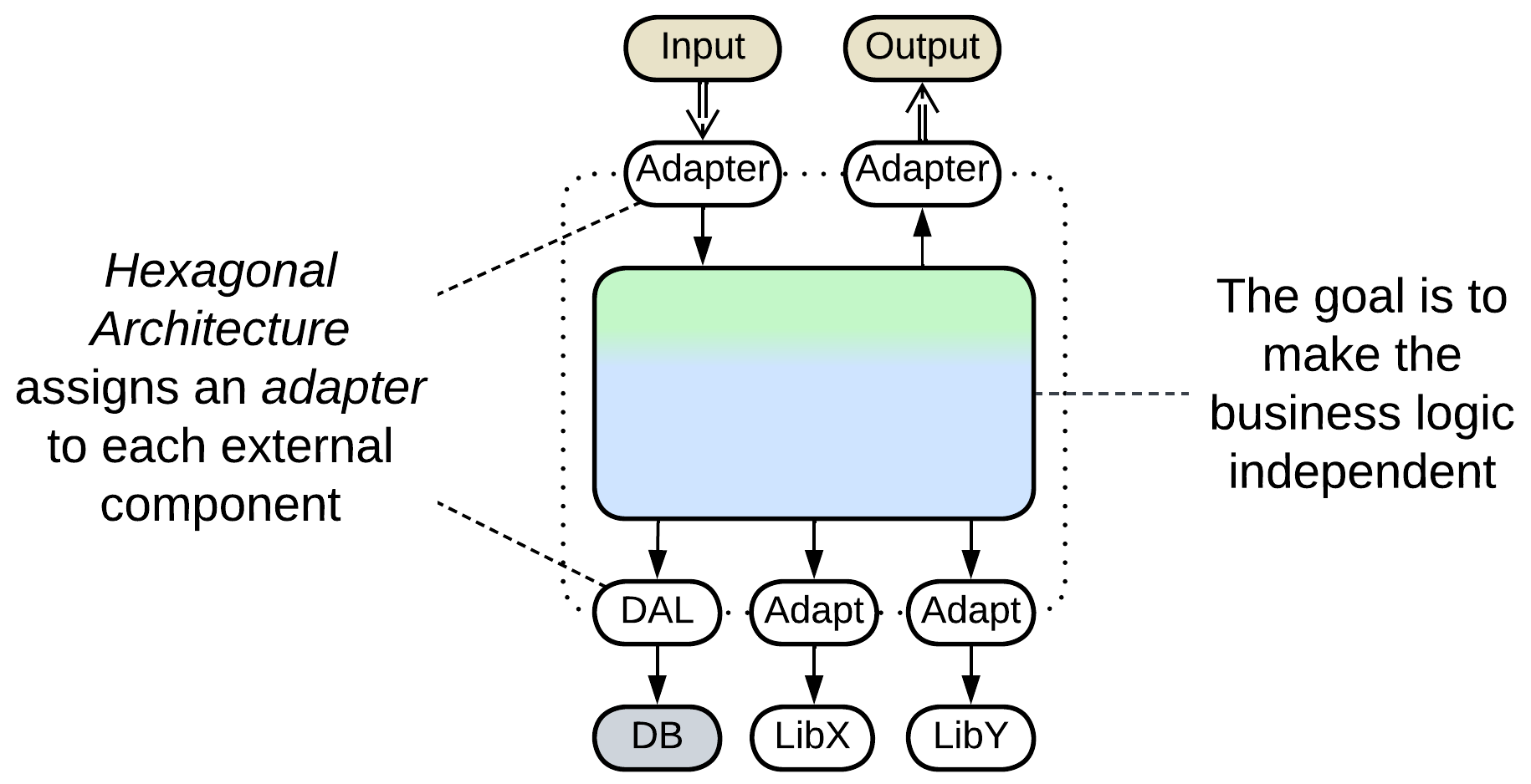Implementation metapatterns | Architectural Metapatterns